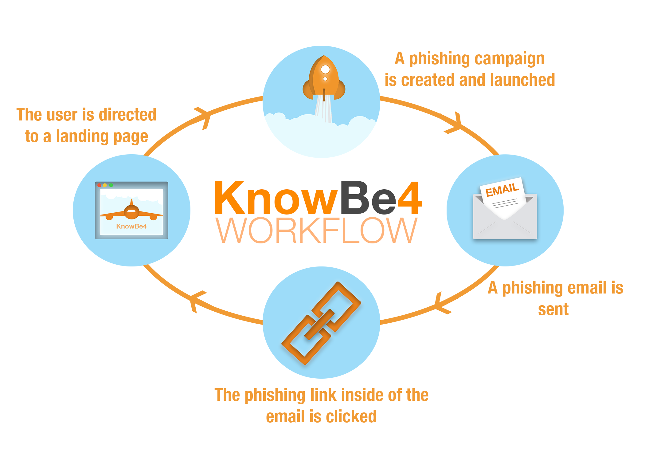 Why Doesn't My Phishing Link Work? – KnowBe4 Knowledge Base